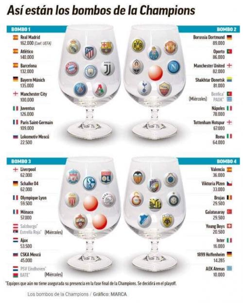 Así quedan los bombos para el sorteo de la Champions League