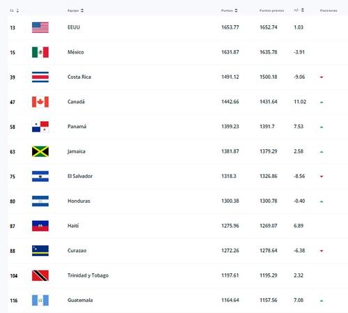 Guatemala sube tres puestos en ránking de la FIFA