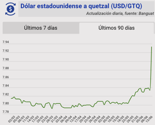 Cambio De Dolar A Quetzal Banrural