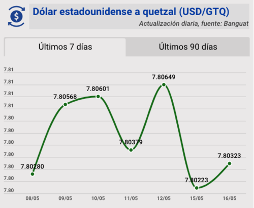 Cambio De Dolar A Quetzal Banrural