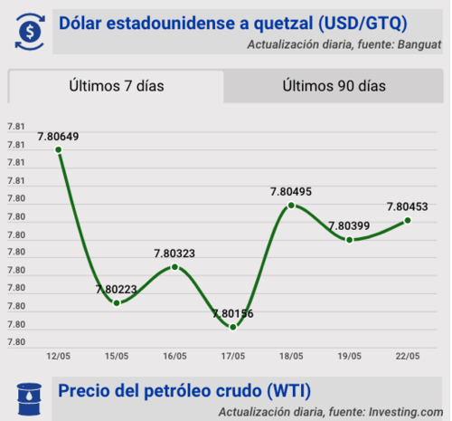 El tipo de cambio del quetzal frente al dólar, hoy 22 de mayo