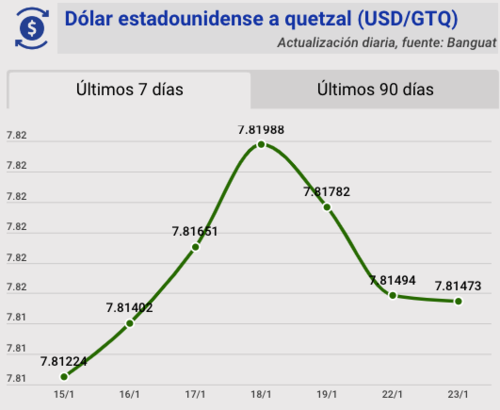 El tipo de cambio del quetzal frente al dólar, hoy 23 de enero