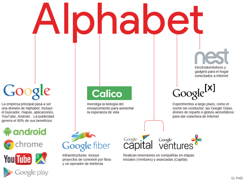 Google se convierte oficialmente en Alphabet