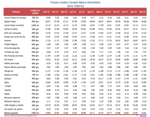 Alzas en carne y gasolina afectan el bolsillo de guatemaltecos